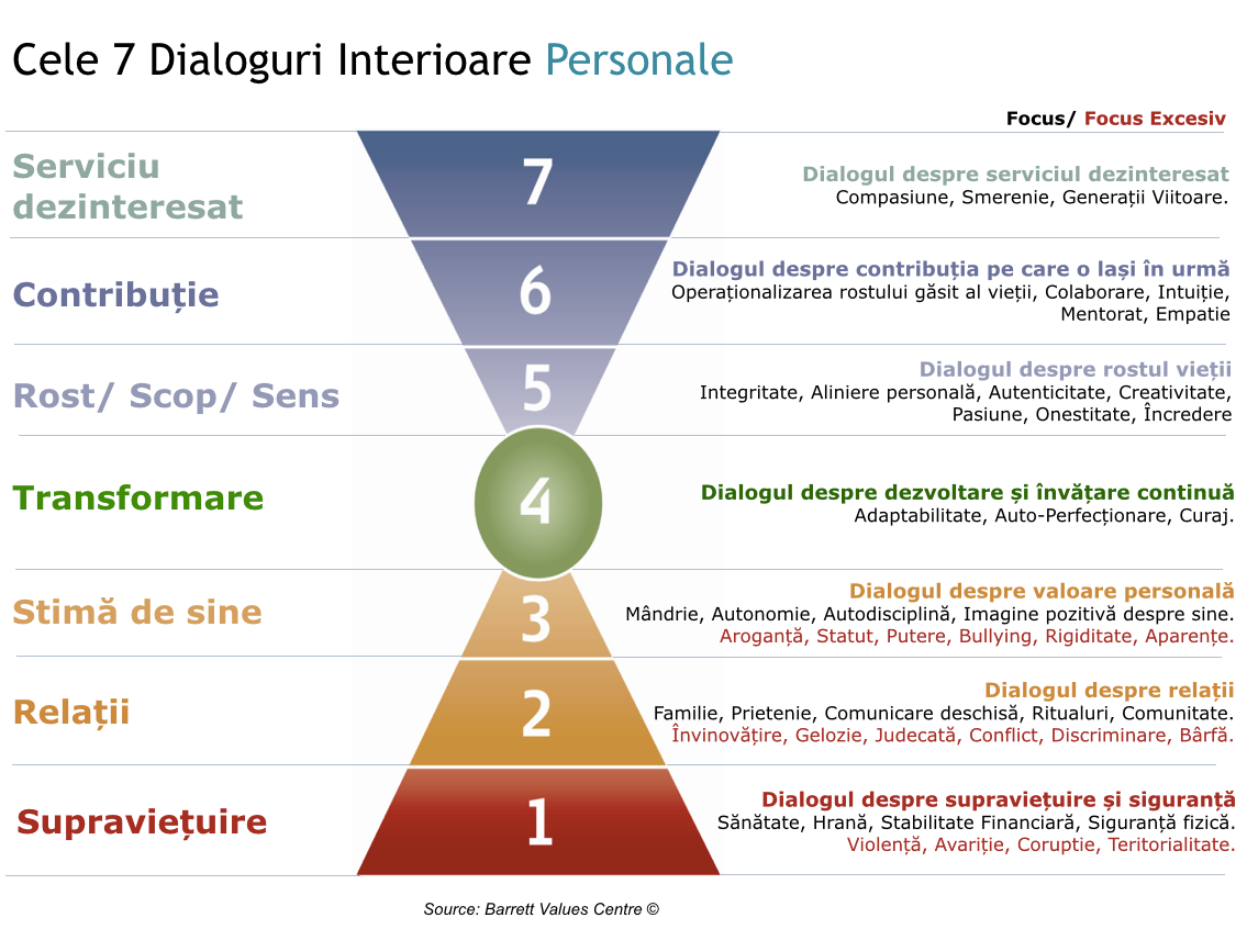 Valori personale și cum le putem folosi în viața personală și ...